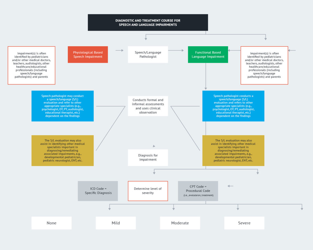 Flow Chart - Children’s Speech Care