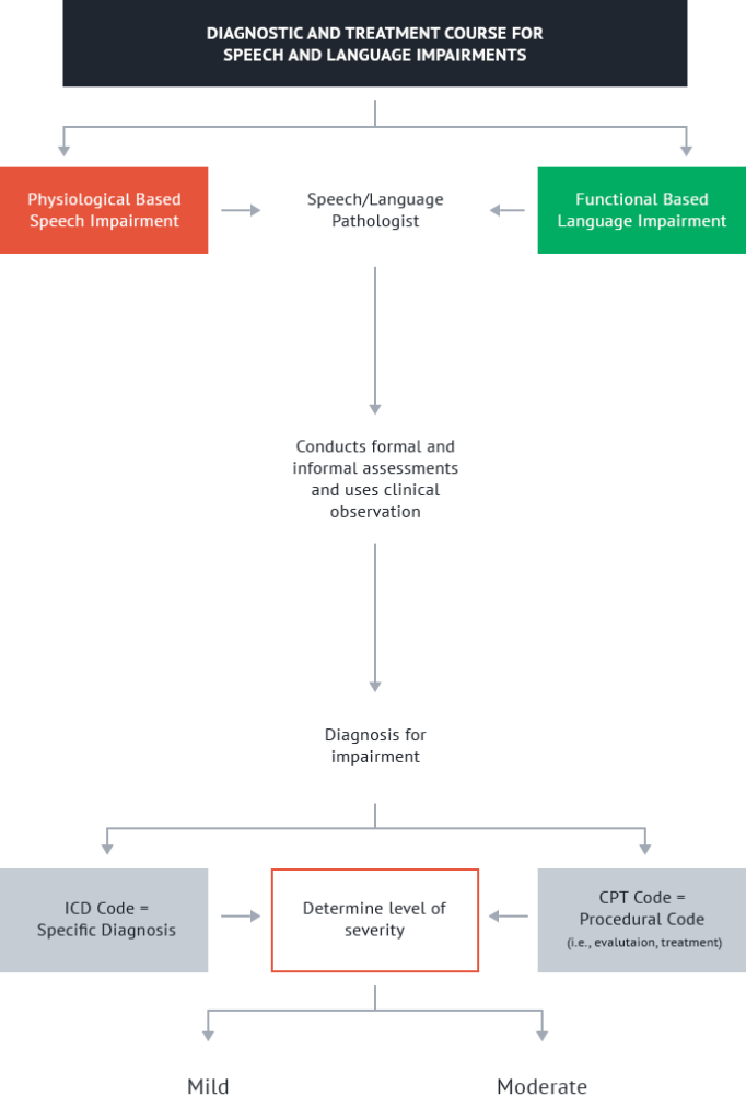 Flow Chart - Children’s Speech Care