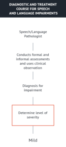 Flow Chart - Children’s Speech Care